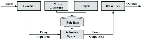 Diagram Of A Fuzzy Inference System Download Scientific Diagram