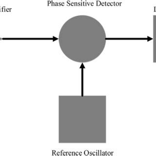 Digital Phase Sensitive Detector Download Scientific Diagram