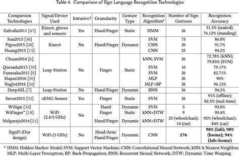 Signfi Sign Language Recognition Using Wifi And Convolutional Neural Networks