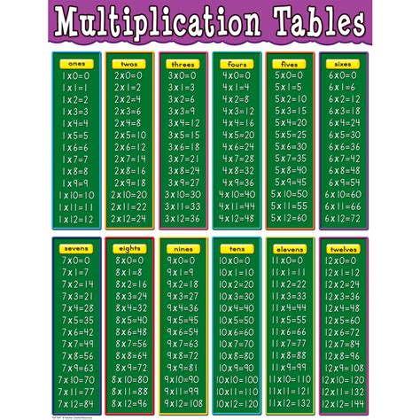 Multiplication Tables From 1 To 100