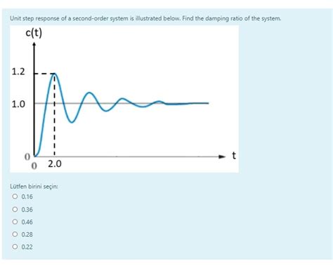 Solved Unit Step Response Of A Second Order System Is Chegg