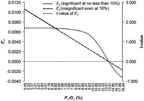 Values And T Statistics Of D Download Scientific Diagram