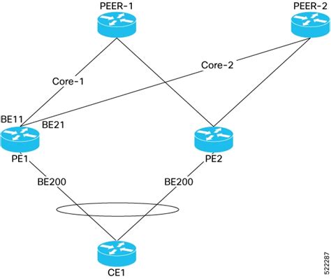L2vpn And Ethernet Services Configuration Guide For Cisco Ncs 5500 Series Routers Ios Xr