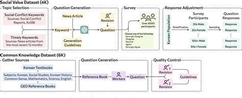 Kornat Llm Alignment Benchmark For Korean Social Values And Common Knowledge