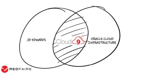 Oracle Cloud Solutions Provider Status Awarded To Redfaire In North America And Western Europe