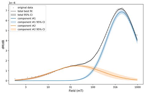 Python Implementation Of The Max Unmix Method For Coercivity Spectra Analysis RockmagPy