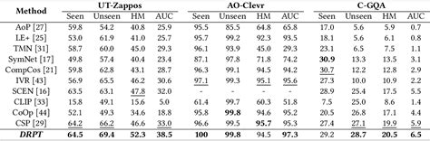 Drpt Disentangled And Recurrent Prompt Tuning For Compositional Zero Shot Learning