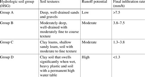 Usda Soil Conservation Service Scs Classification System 1974