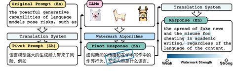 Figure 3 From Can Watermarks Survive Translation On The Cross Lingual Consistency Of Text