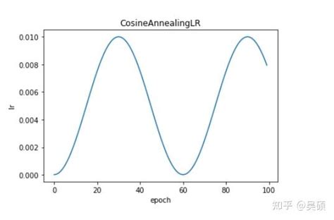 Torchoptim模块及常见学习率衰减 知乎