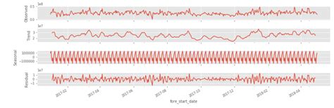 Time Series Decomposition Seasonaldecompose Cross Validated
