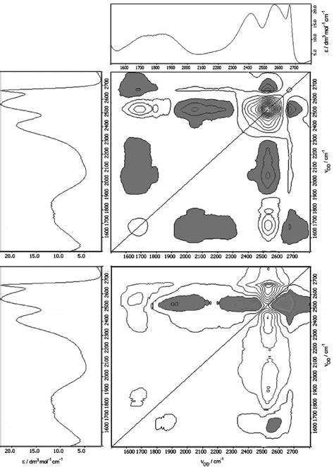 Synchronous ͑ A ͒ And Asynchronous ͑ B ͒ Generalized 2d Correlation
