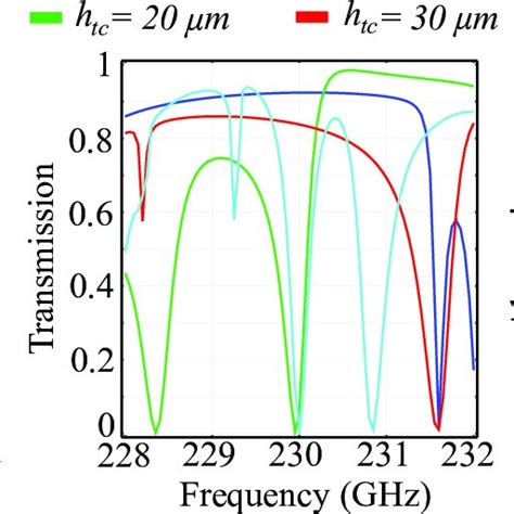 Simulated Reflection Transmission And Absorption Spectra For The