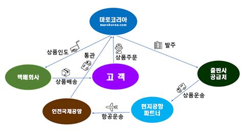 수입대행 마로코리아