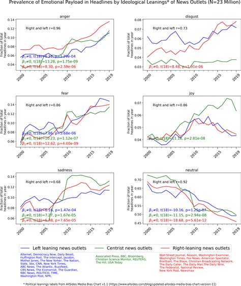 U S Headlines Expressing Anger Fear Disgust And…