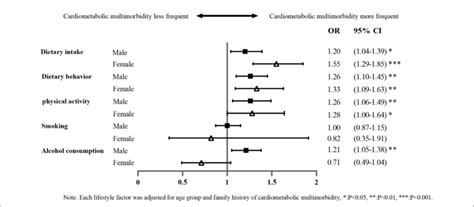 Figure Forest Plot Showing The Bivariate Eeect Of Each High Risk Download Scientific Diagram