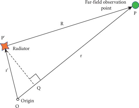 Figure 1 From Design And Analysis Of A Multiple And Wide Nulling Collaborative Beamforming