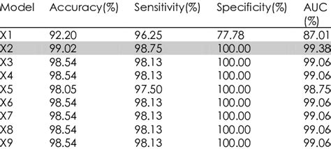 The Value Of Performance Measure For Each Model Of Wbcd Dataset Download Table