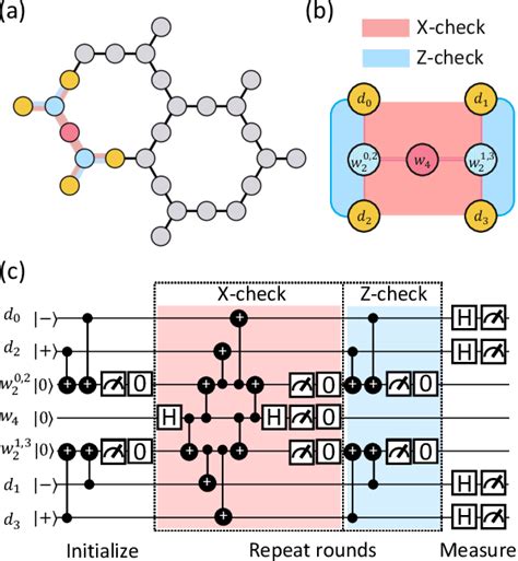 Figure 1 From Calibrated Decoders For Experimental Quantum Error Correction Semantic Scholar