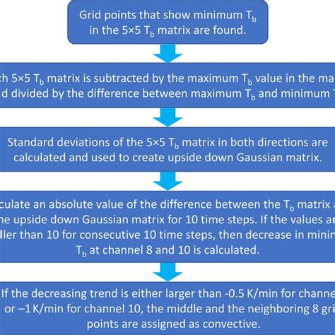 A Flow Chart To Summarize The Growing Cloud Detection Method Download Scientific Diagram
