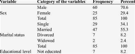 frequency distribution of the dependent and explanatory variables