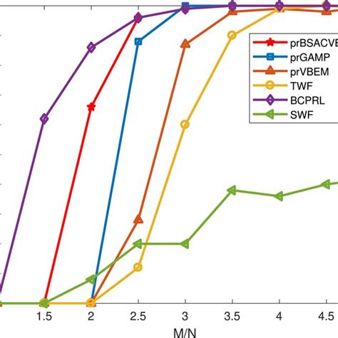 Correlation Vs Mn For Snr 30 Db Download Scientific Diagram