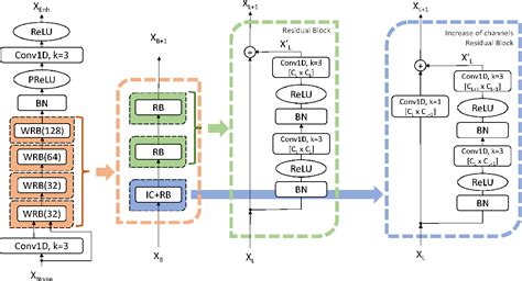 Figure 3 From Deep Speech Enhancement For Reverberated And Noisy Signals Using Wide Residual