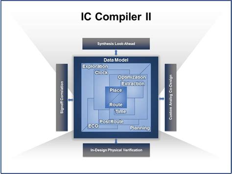 Ic Compiler Iiの発表