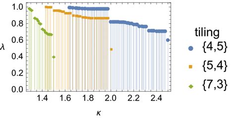 λ as a function of κ in different tilings where only some rational Download Scientific Diagram