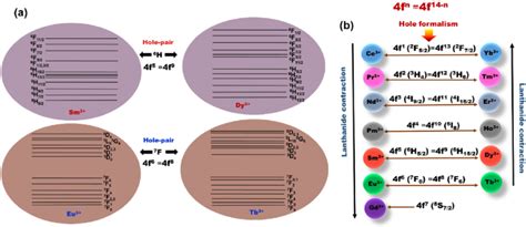 A Schematic Energy Level Distribution Of Hole Pair Ions Sm 3 Dy Download Scientific