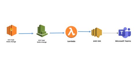 Deploy Dockerized Application On Aws Ecs Using Github Actions Part 1