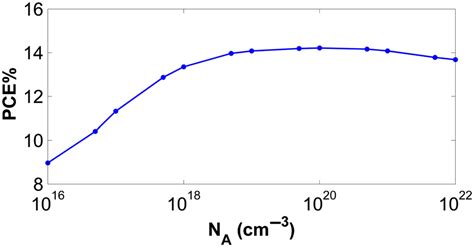 Variation Of The N A Doping Concentration With The Pce Of The Surface