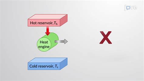 Video The Carnot Cycle And The Second Law Of Thermodynamics