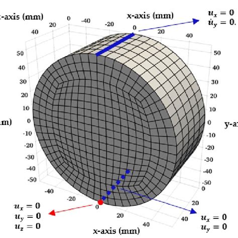 Geometry Of The Problem And The Finite Element Discretization Download Scientific Diagram
