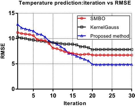 Rmse Results Of The Comparison Algorithms Download Scientific Diagram