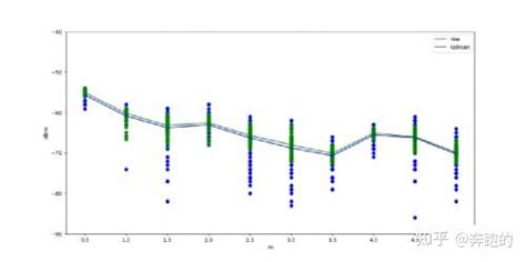 发射功率、频率与场景对rssi测量值的影响 知乎