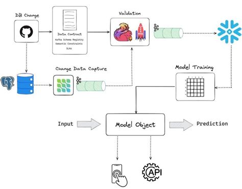 Slava Blagirev On Linkedin A Very Simple And Clear Ml Architecture