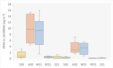 Figure 1 From Seasonality Of Polyaromatic Hydrocarbons Pahs And Their Derivatives In Pm2 5