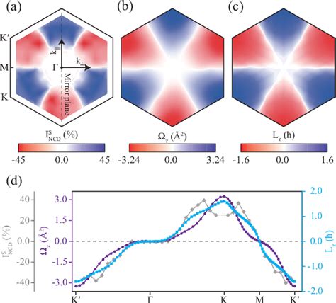 [pdf] Experimental Observation Of Hidden Berry Curvature In Inversion Symmetric Bulk 2h Wse {2