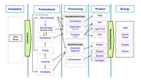 Off Field Rice Straw Management Irri Rice Knowledge Bank