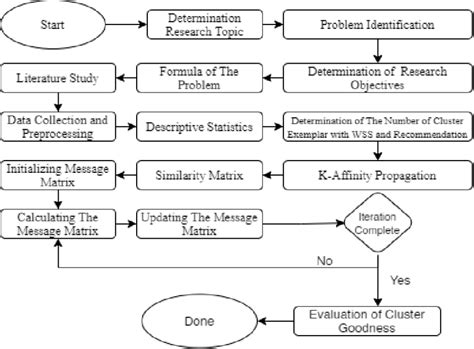 Research Stages Using K Affinity Propagation Method Download