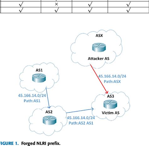 Figure 1 From A Prefix Hijacking Detection Model Based On The Immune Network Theory Semantic