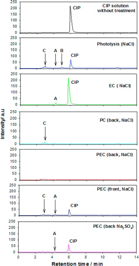 Hplc Chromatograms Collected Before And After 120 Min Of 20 Mg L −1