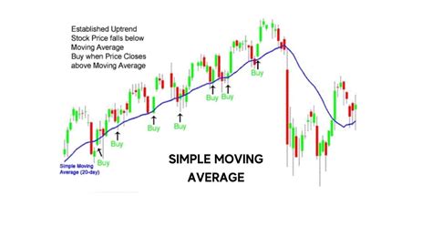 How To Use Moving Averages Benefits For Trader The Prolific Trader