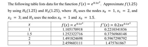 Solved The Following Table Lists Data For The Function