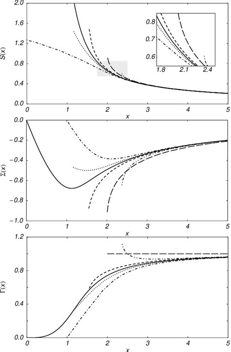 Figure 1 From Solution Of Coupled Vertex And Propagator Dyson Schwinger Equations In The Scalar
