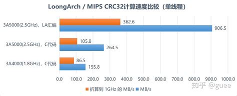 龙芯LoongArch指令集计算CRC32的速度是MIPS的4倍以上 知乎