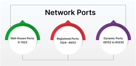 What Are Port Numbers And How Do They Work In Networking