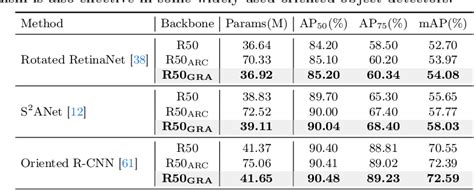 Gra Detecting Oriented Objects Through Group Wise Rotating And Attention
