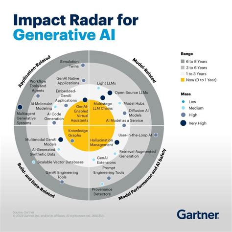 Gartner For High Tech On Linkedin Generativeai Ai